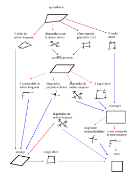 Le losange Le rectangle