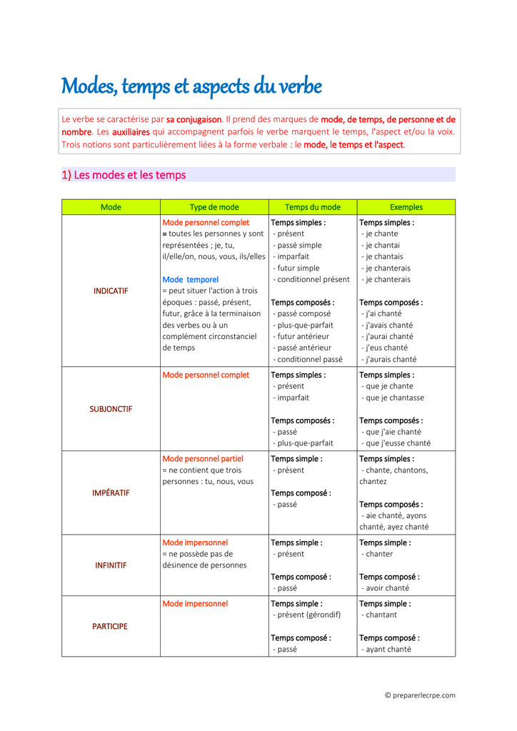 Grammaire Fiche 14 Modes Temps Et Aspects Du Verbe Grammaire Fiche 14 Modes Temps Et Aspects Du Verbe