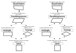 II Comment reconnaitre un quadrilatère ? Quelle est la nature du