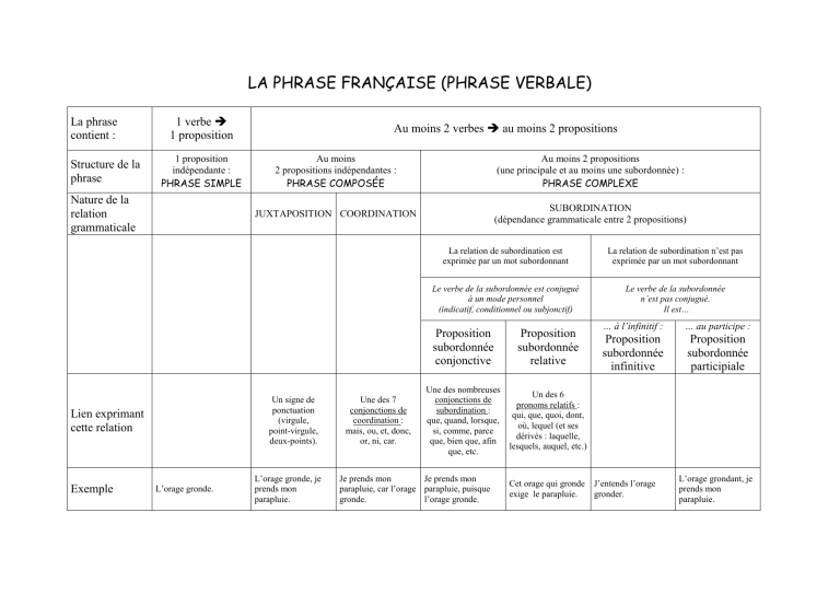 LA PHRASE FRAN AISE Phrase Verbale LA PHRASE FRAN AISE Phrase Verbale