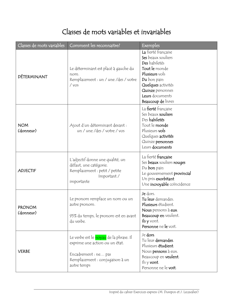 Classes De Mots Variables Et Invariables Classes De Mots Variables Et Invariables