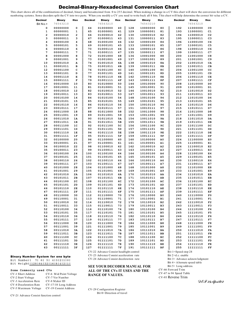 Decimal Binary Hexadecimal Conversion Chart Decimal Binary Hexadecimal Conversion Chart